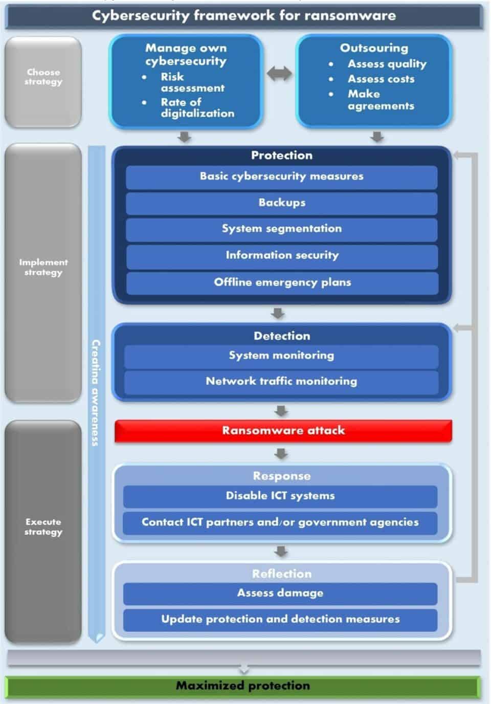 Armed against ransomware - ISACA Netherlands Chapter